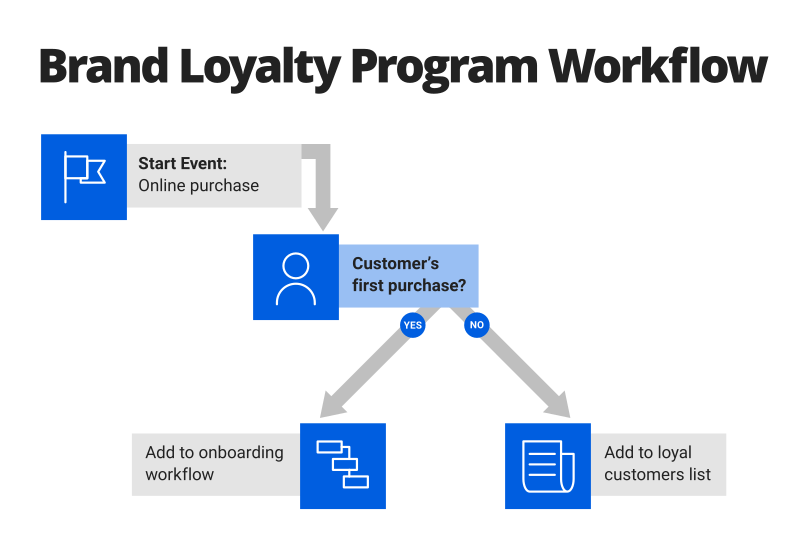 ic-brand-loyalty-program-workflow-example – Marketing Unplugged