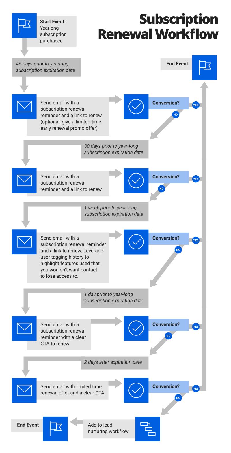 Automated Email Workflows: Examples, Best Practices – Marketing Unplugged